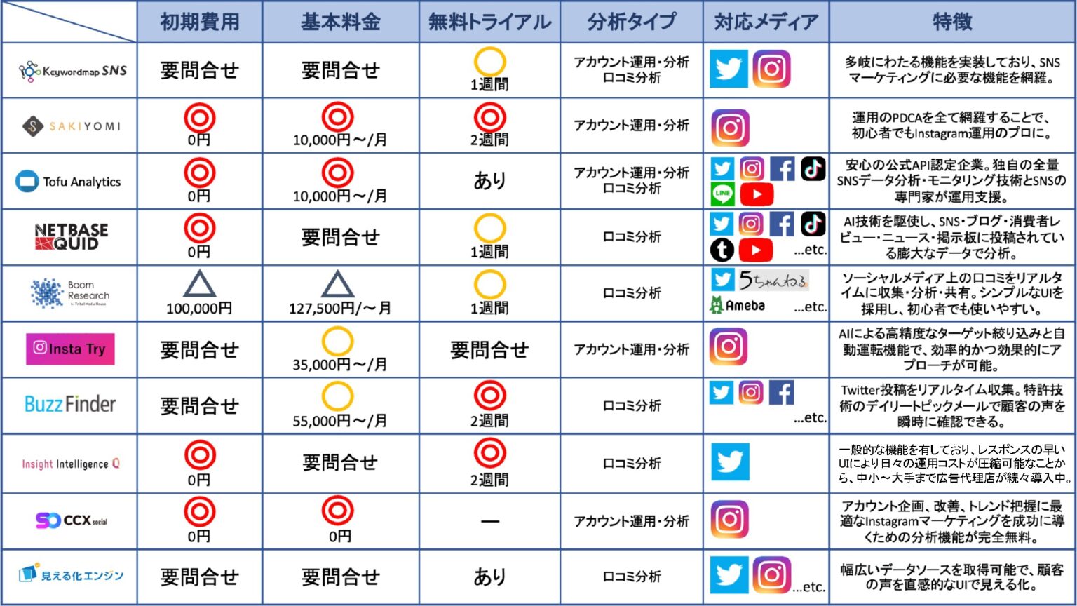 ソーシャルセリング.com編集長が選ぶ、おすすめのSNS分析ツール10選 - ソーシャルセリング.com BtoB営業におすすめのSaaSツール15選 - ソーシャルセリング.com